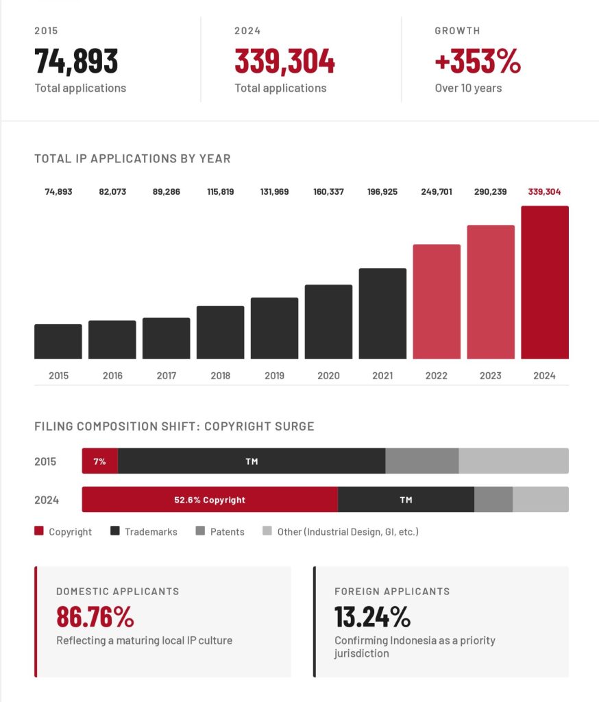 IP Filings in Indonesia Grew 4.5× in a Decade: Key Trends
